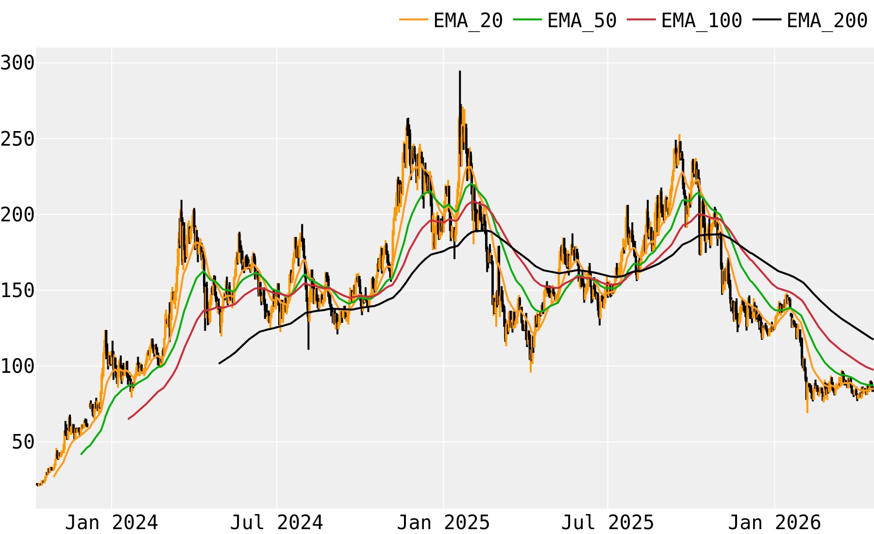 Солана SOL Экспоненциальные скользящие средние