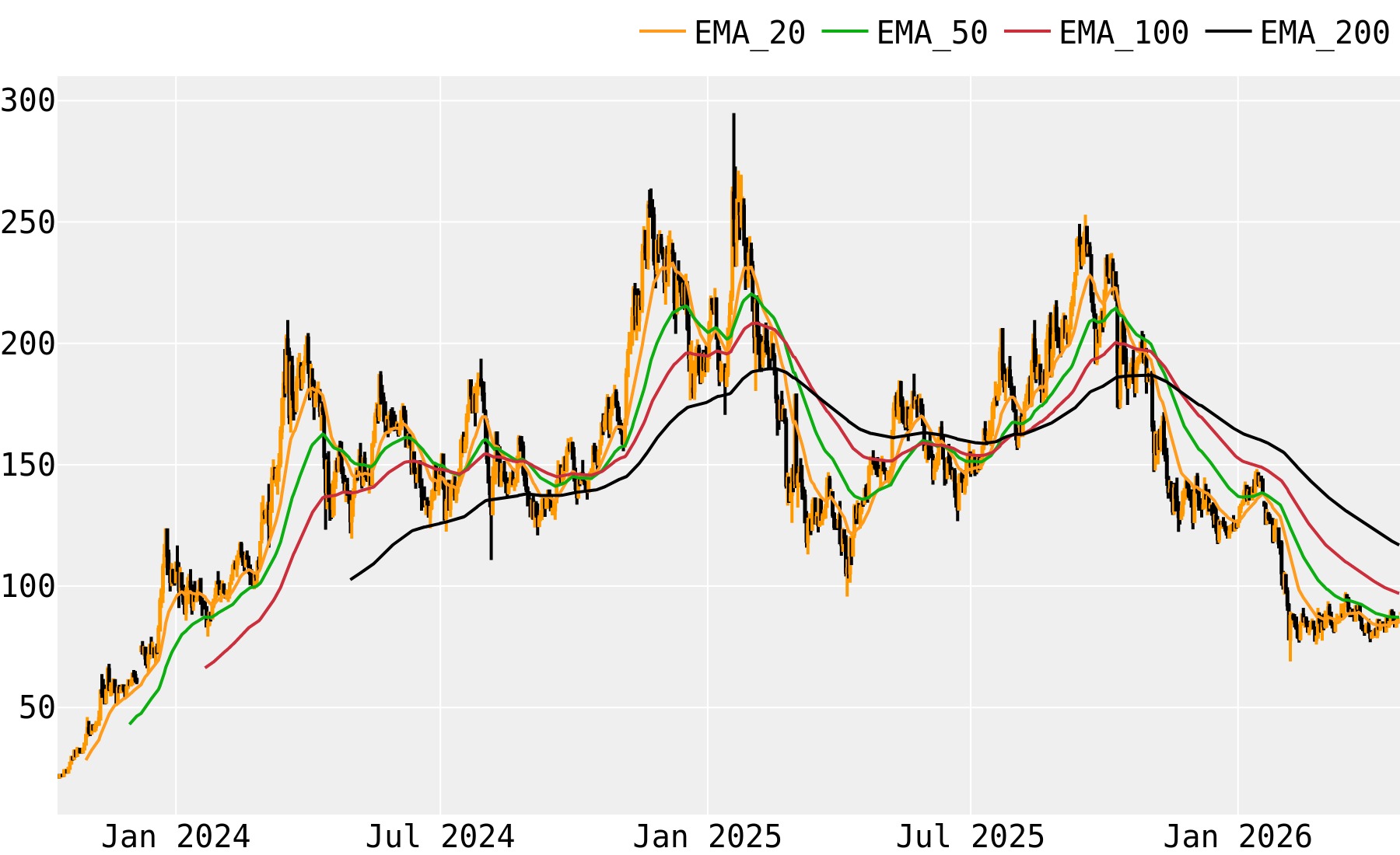 Солана SOL Экспоненциальные скользящие средние