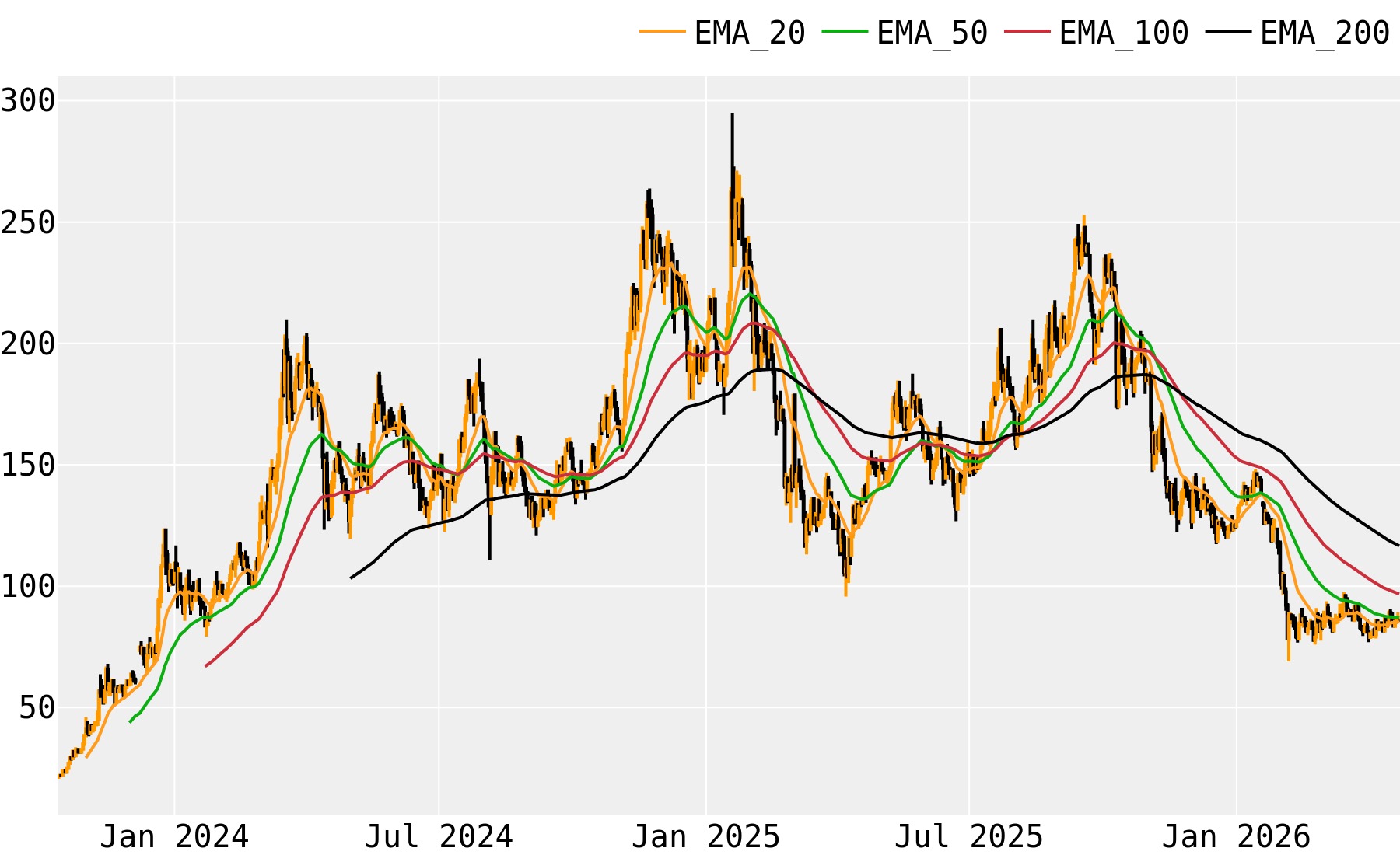 Солана SOL Экспоненциальные скользящие средние
