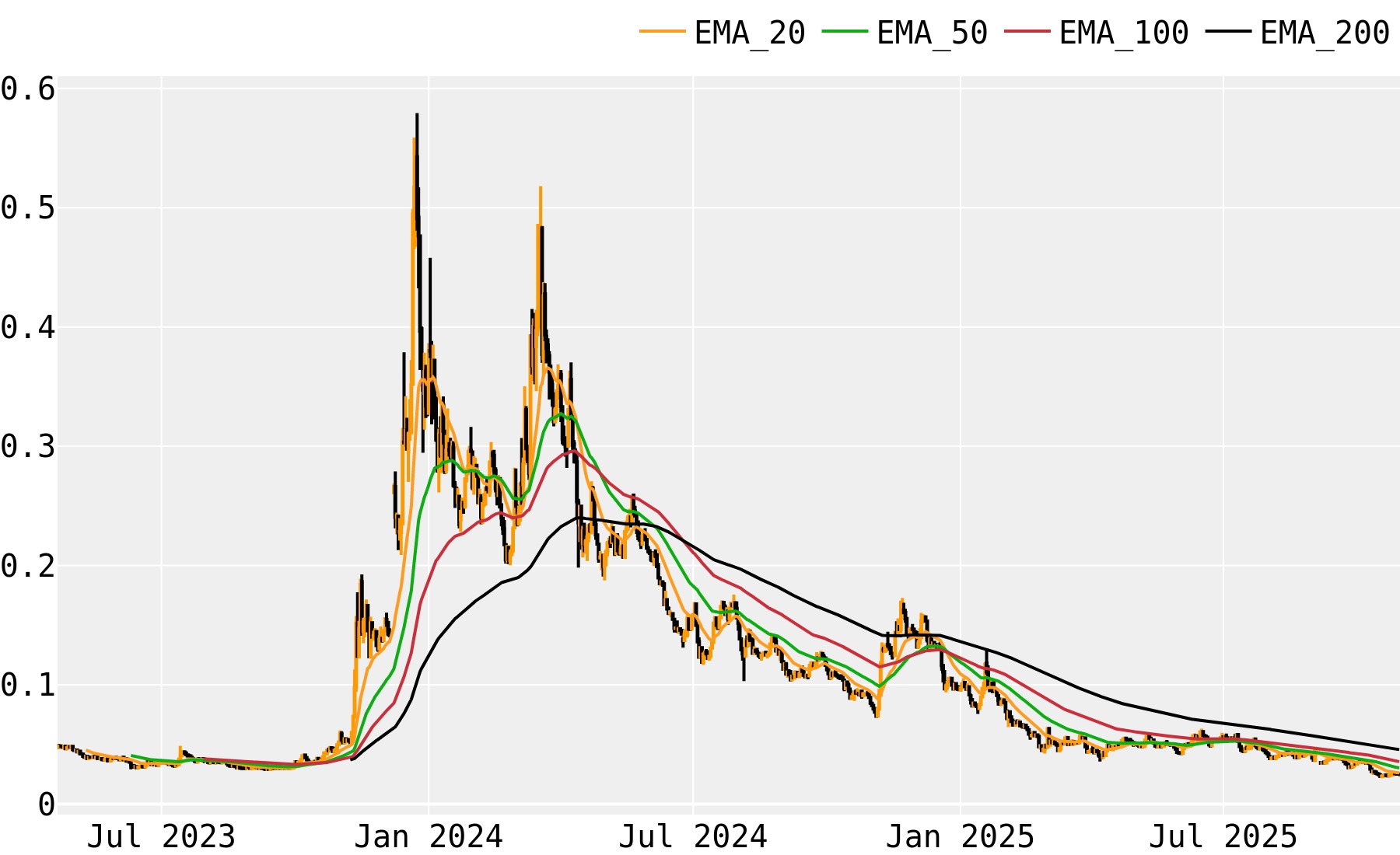 Solanium Exponentiell gleitende Durchschnitte