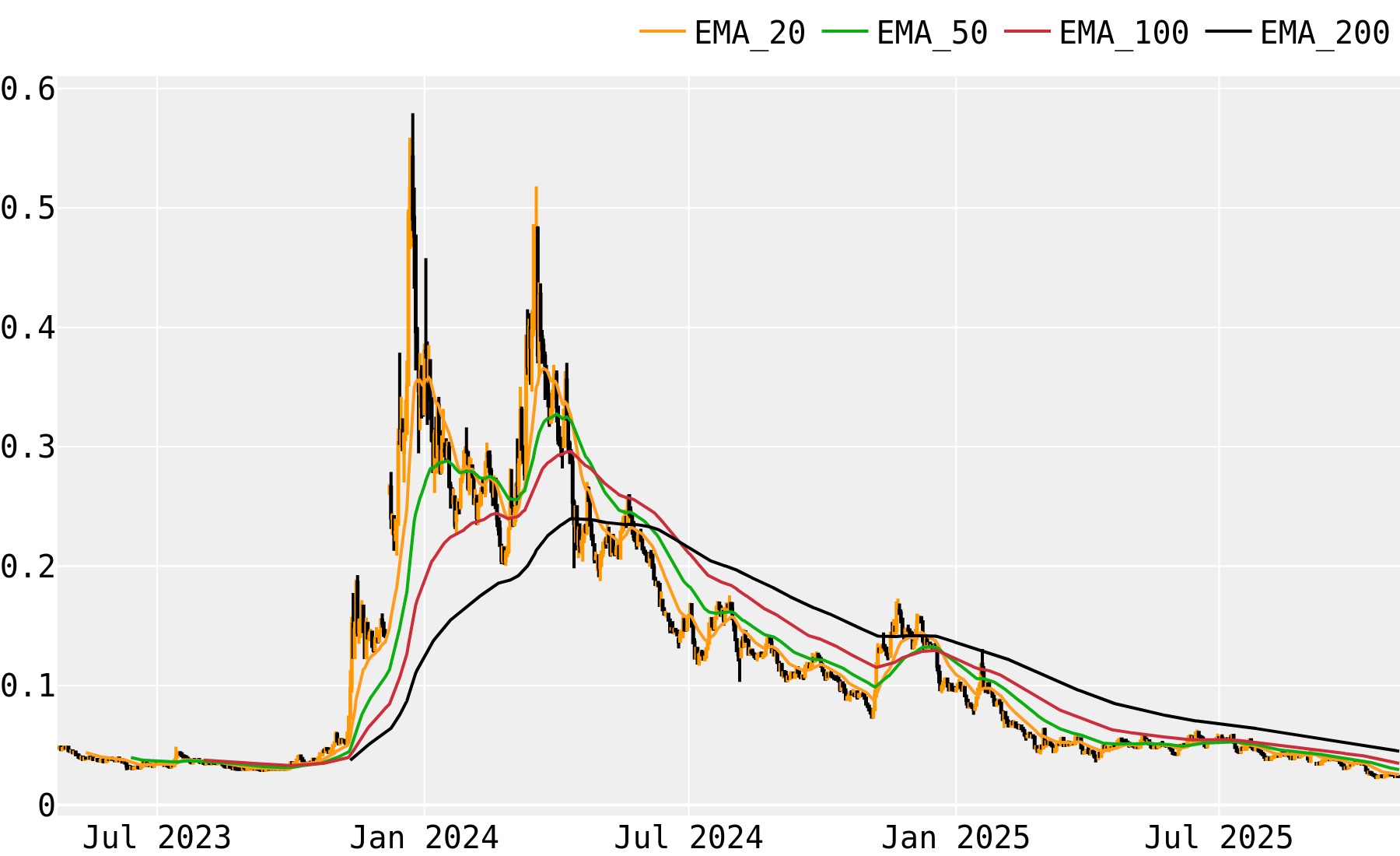 Medias móviles exponenciales de Solanium