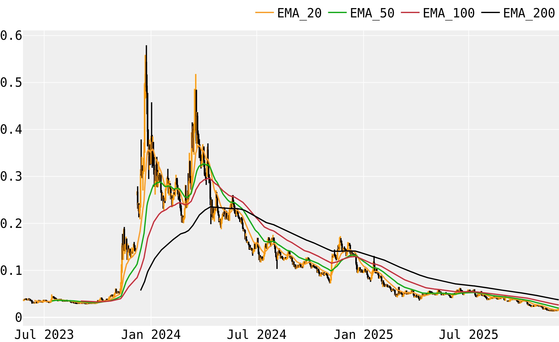 Solanium SLIM Exponential moving averages