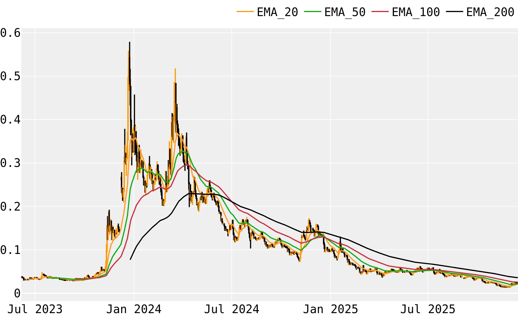 Solanium SLIM Экспоненциальные скользящие средние