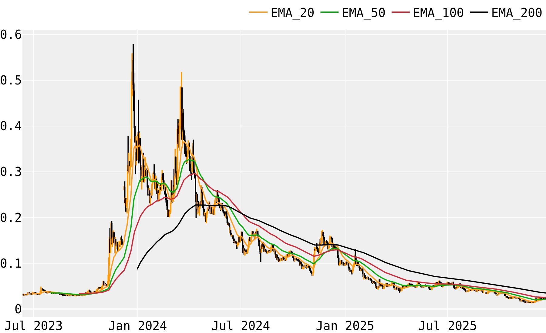 Medias móviles exponenciales de Solanium