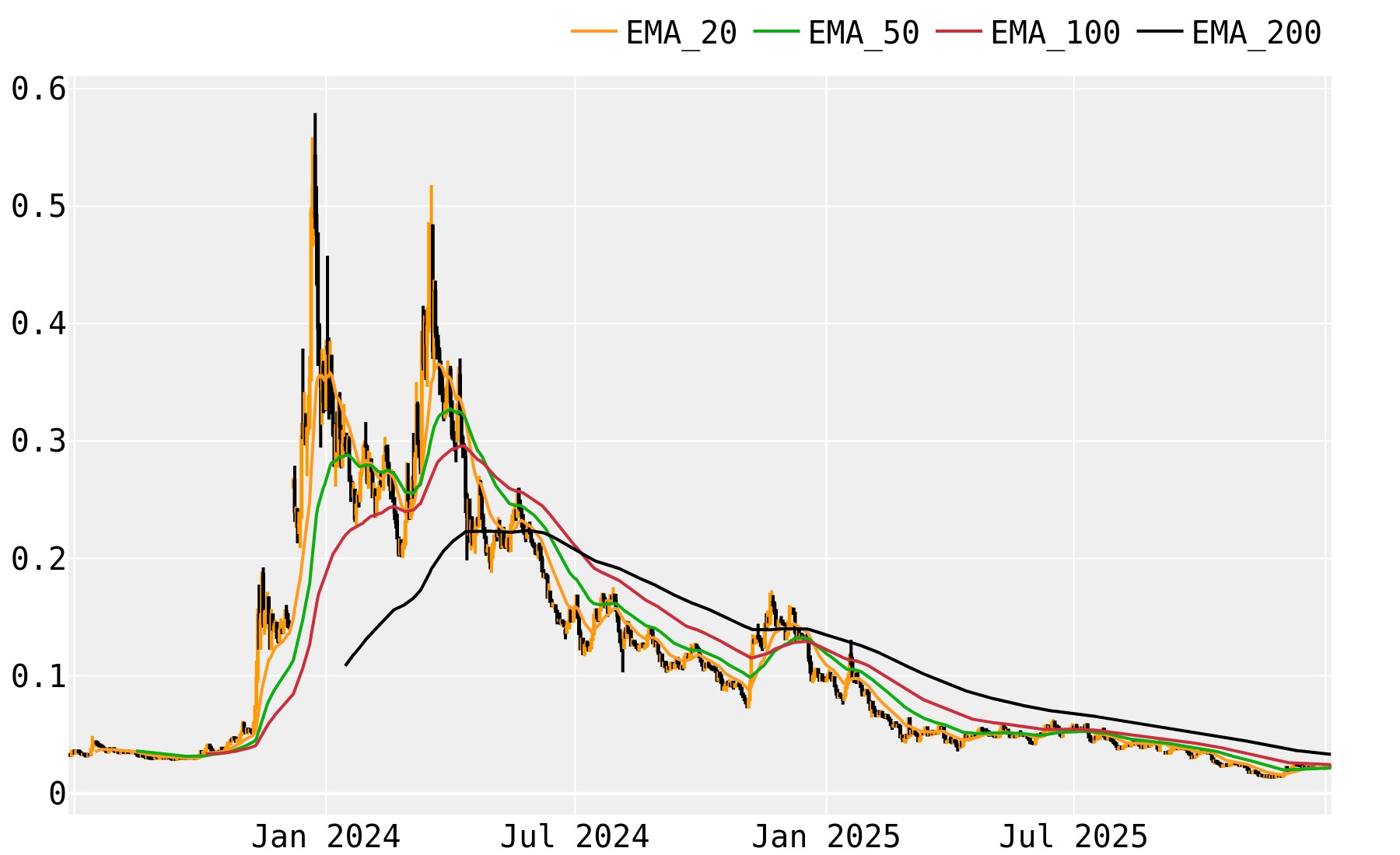 Medias móviles exponenciales de Solanium