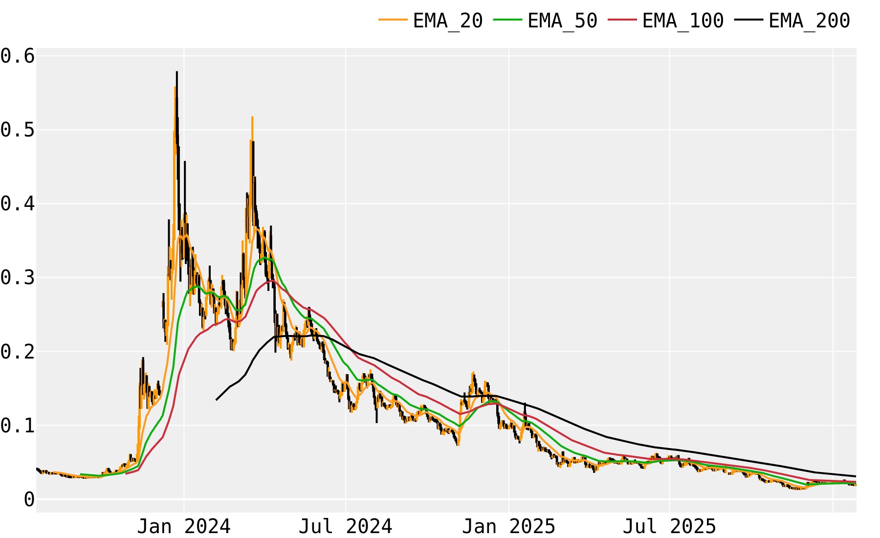 Solanium Üstel Hareketli Ortalamaları