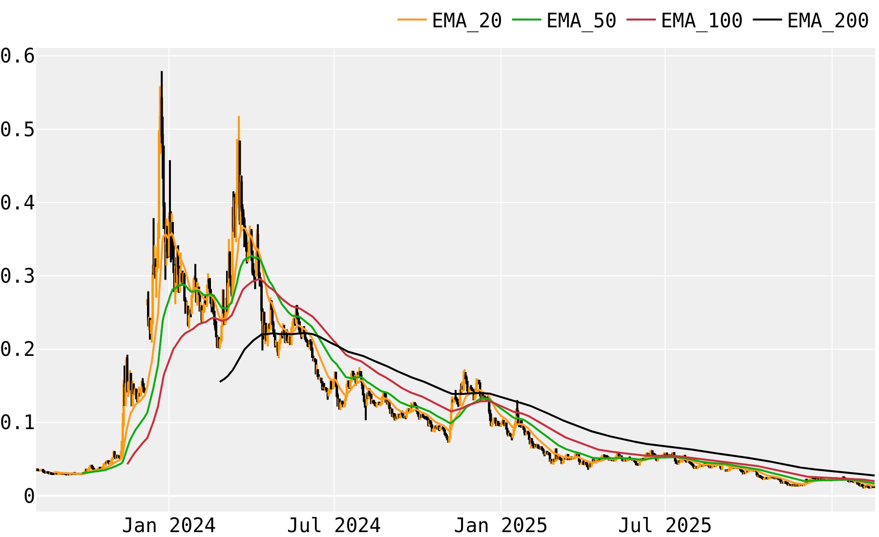 Medias móviles exponenciales de Solanium