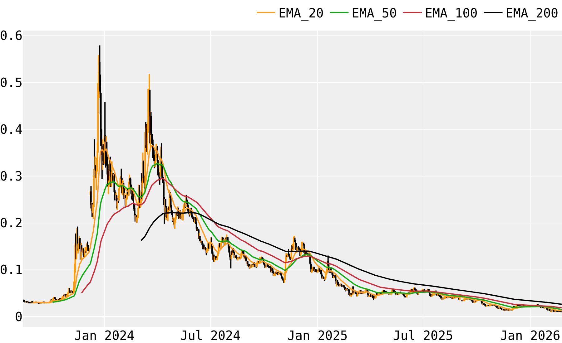 Medias móviles exponenciales de Solanium