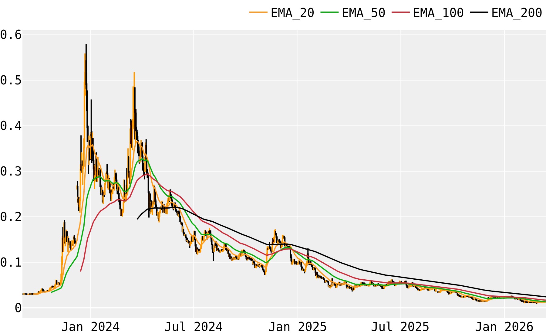 Solanium Üstel Hareketli Ortalamaları