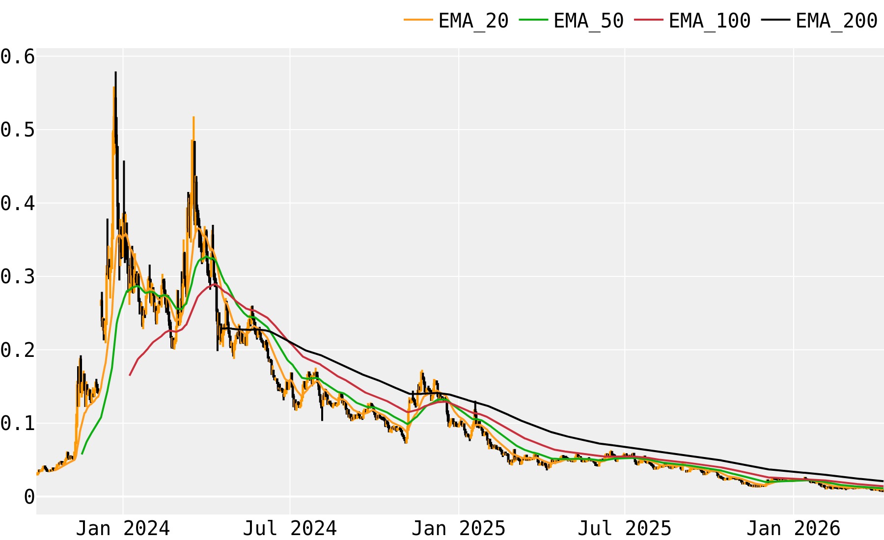 Medias móviles exponenciales de Solanium