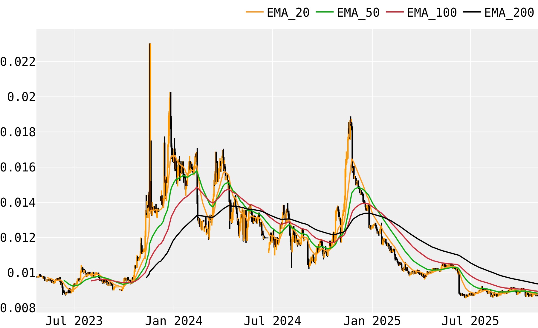 Solberg SLB Exponential moving averages
