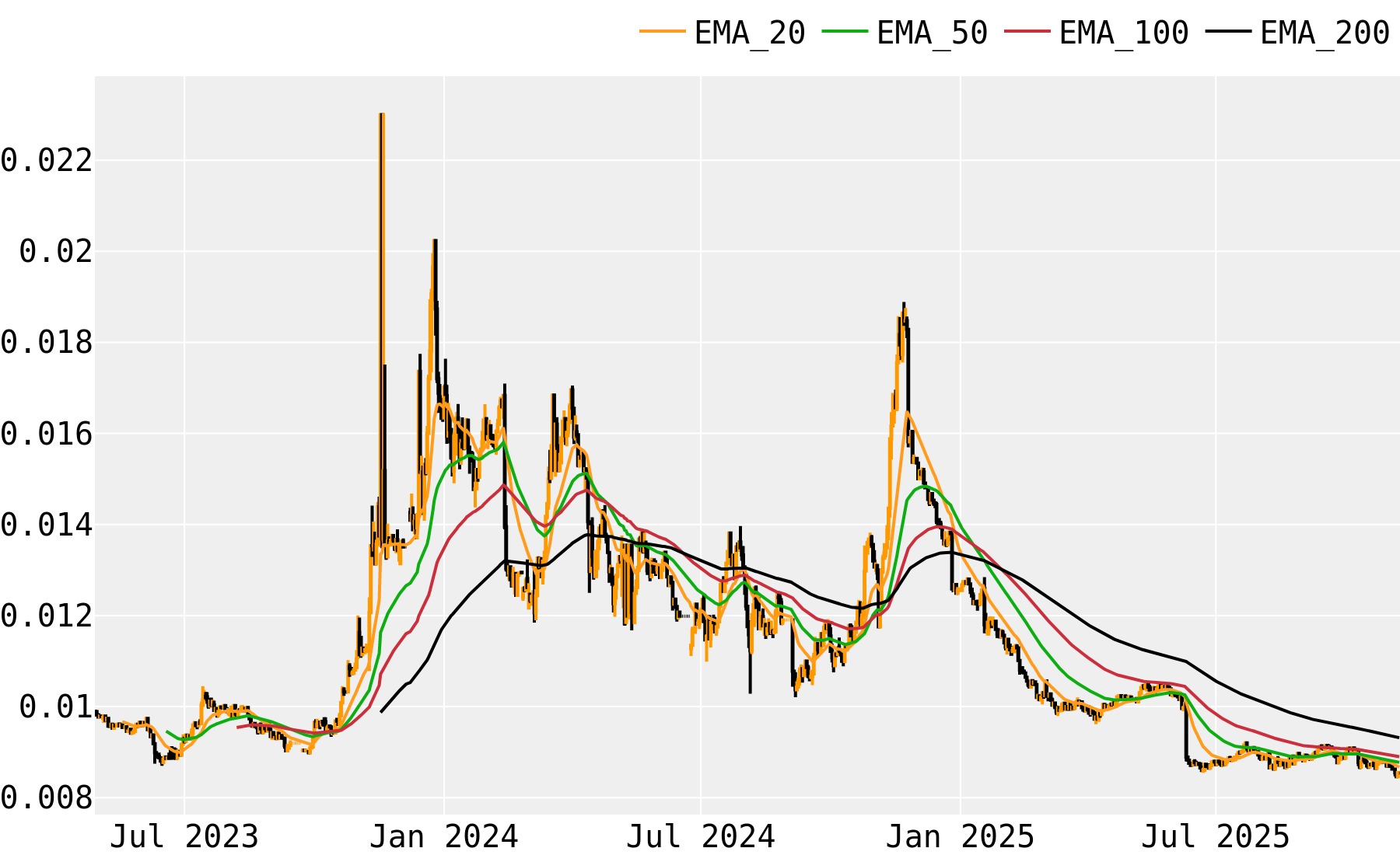 Solberg SLB Exponential moving averages