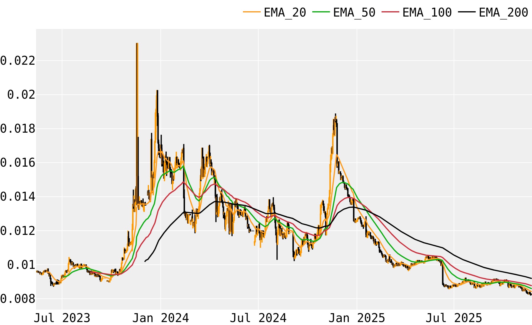 Solberg SLB Exponential moving averages