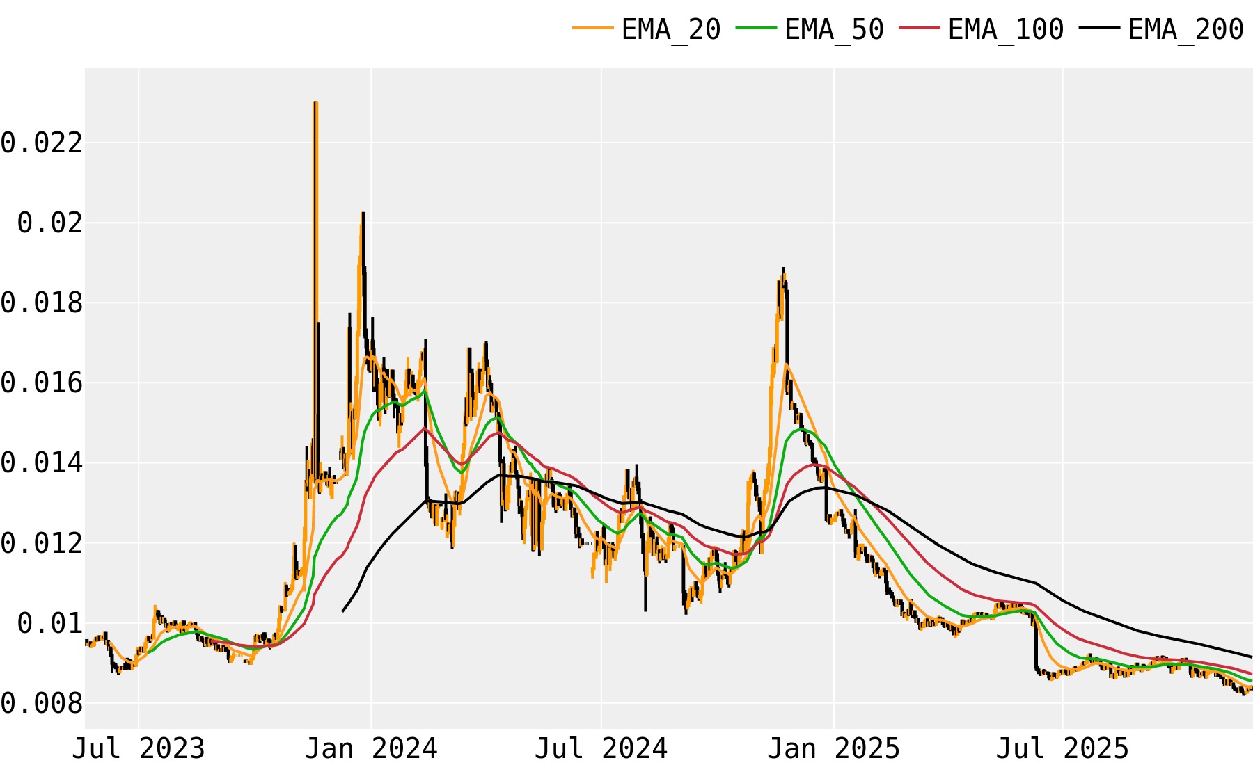 Solberg SLB Exponential moving averages