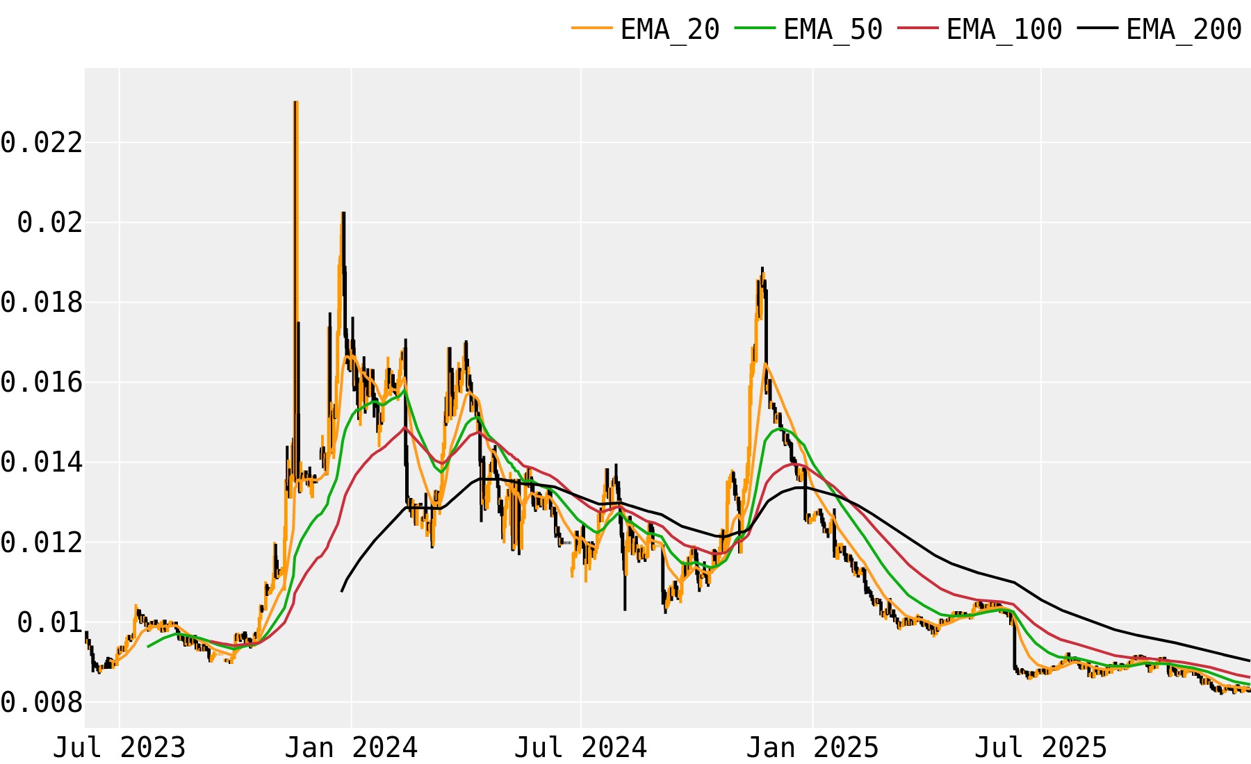 Solberg SLB Exponential moving averages