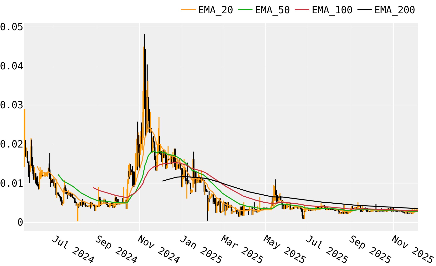 SolCex SOLCEX Exponential moving averages