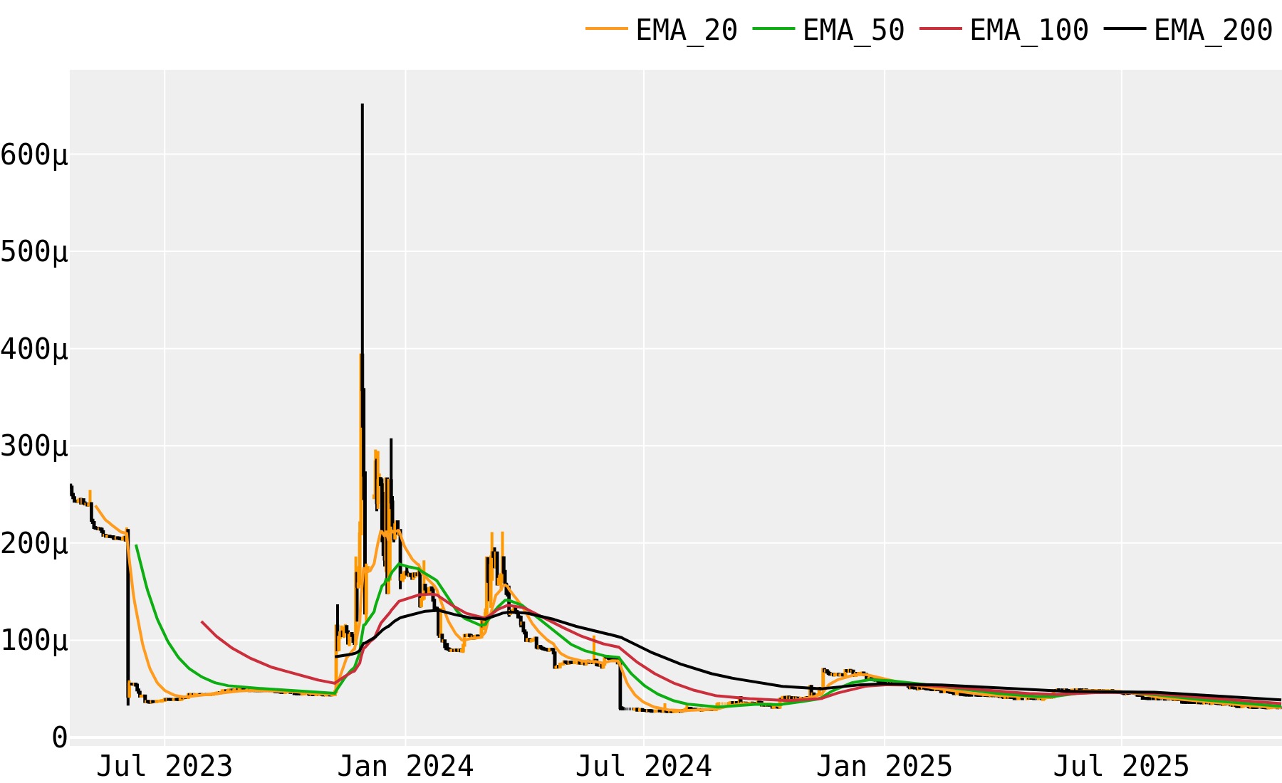 SolChicks Token CHICKS Exponential moving averages