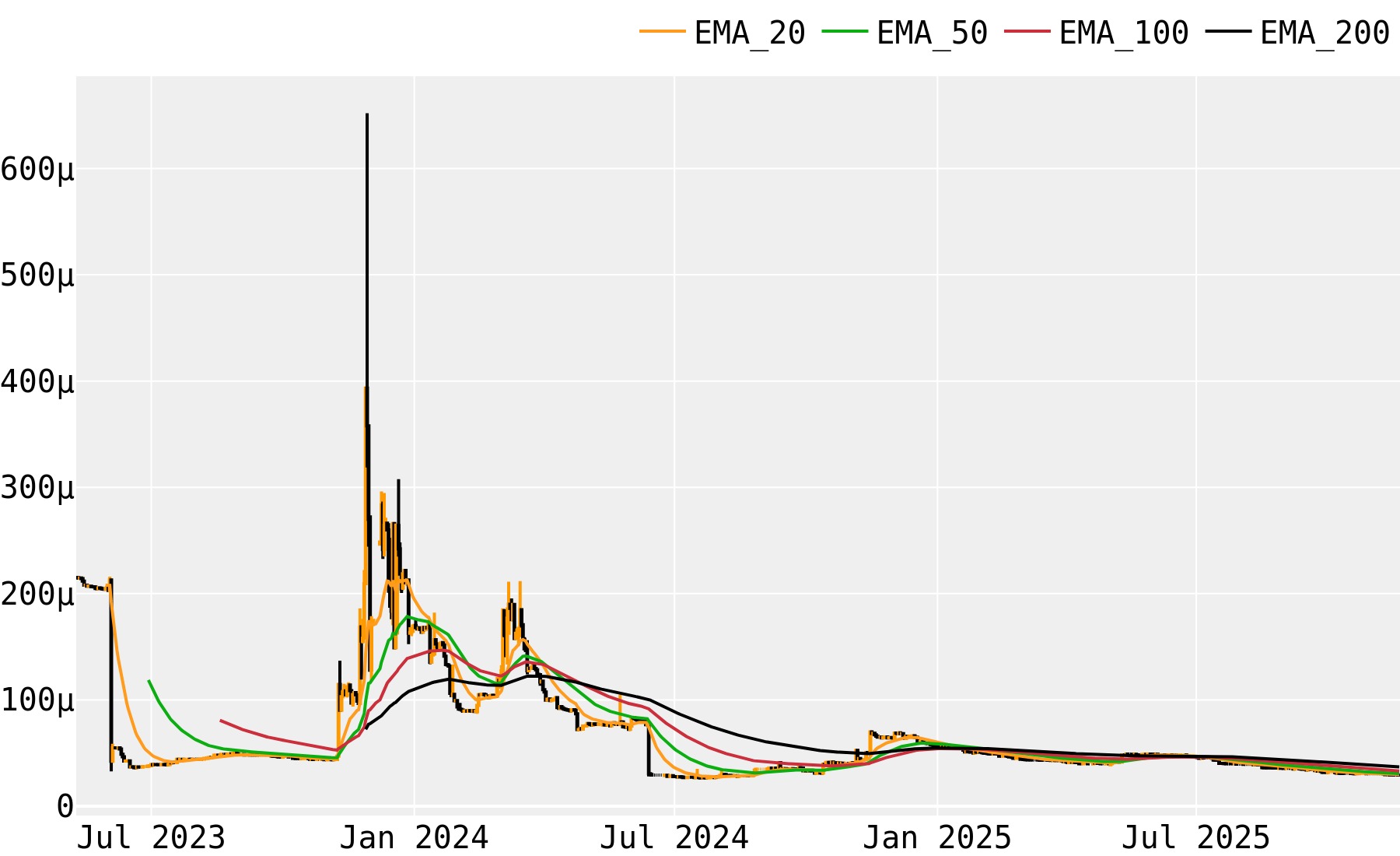 SolChicks Token CHICKS Exponential moving averages