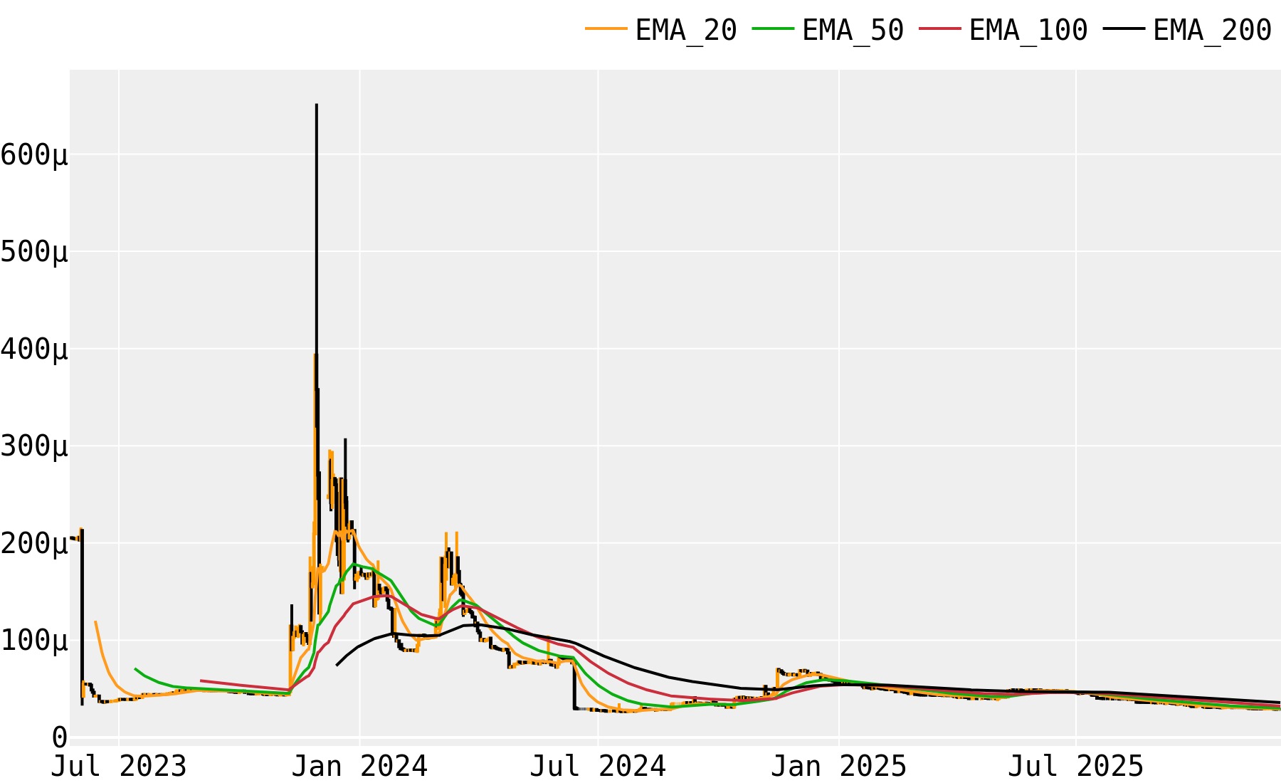 SolChicks Token CHICKS Exponential moving averages
