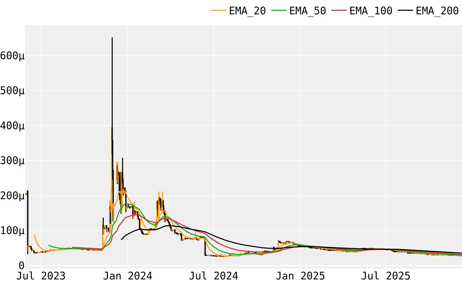 SolChicks Token CHICKS Exponential moving averages