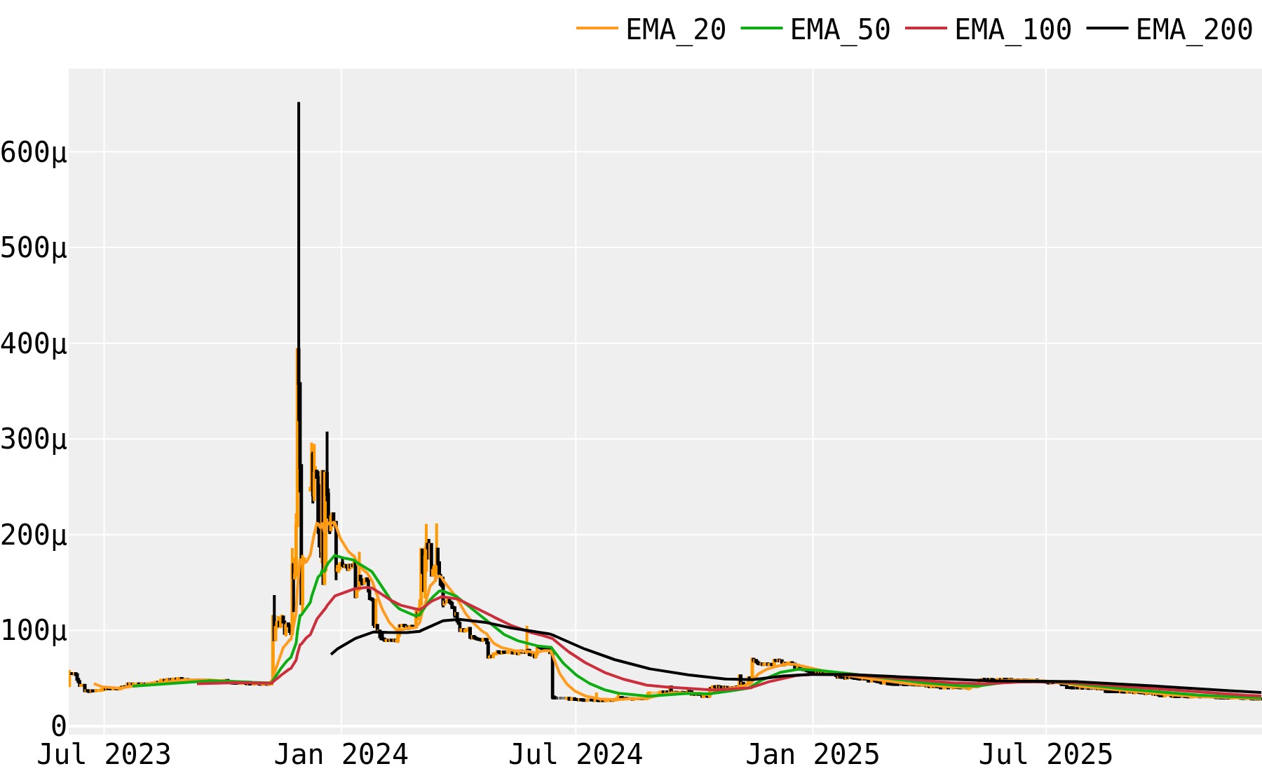 SolChicks Token CHICKS Exponential moving averages
