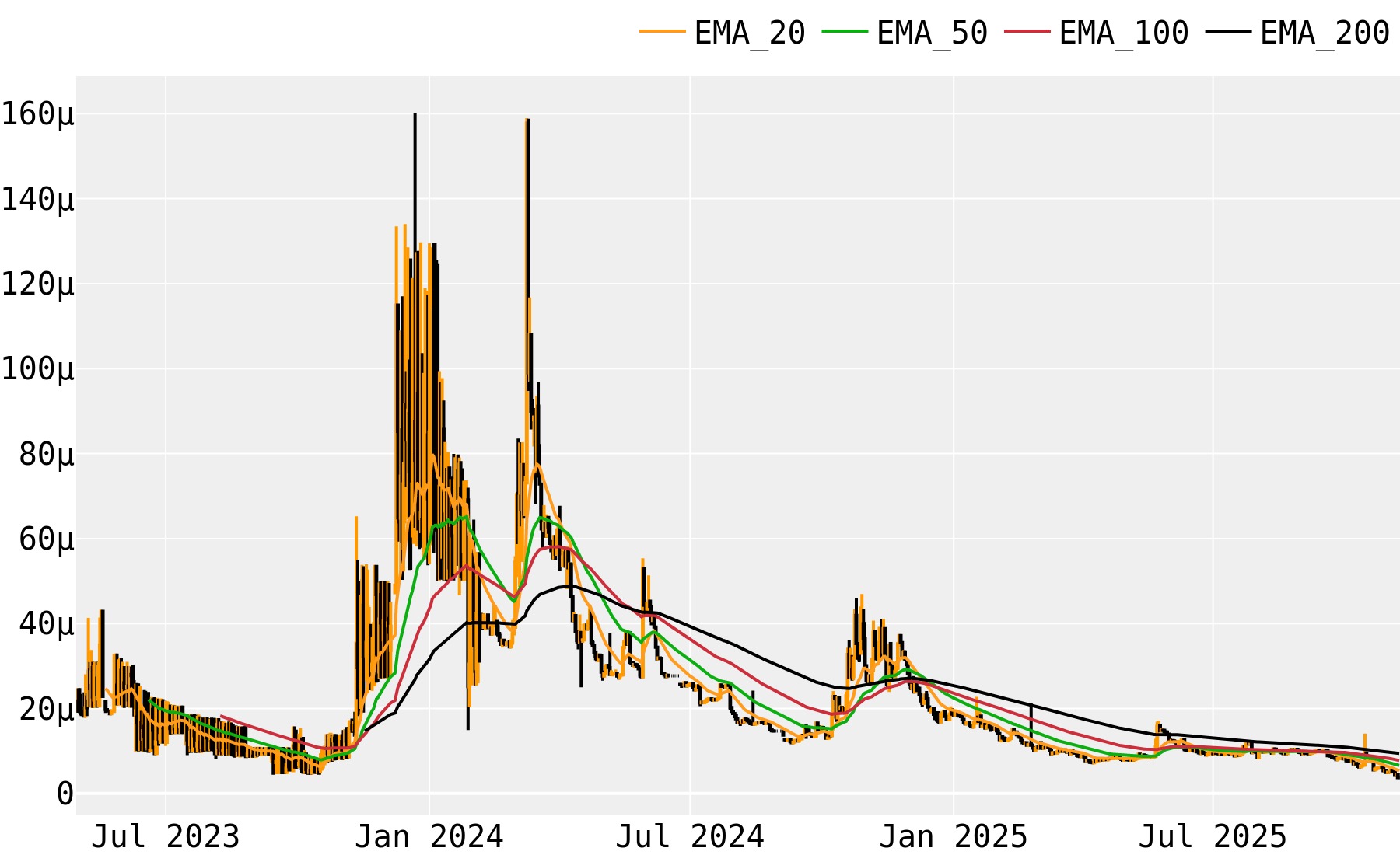 SolDoge SDOGE Exponential moving averages