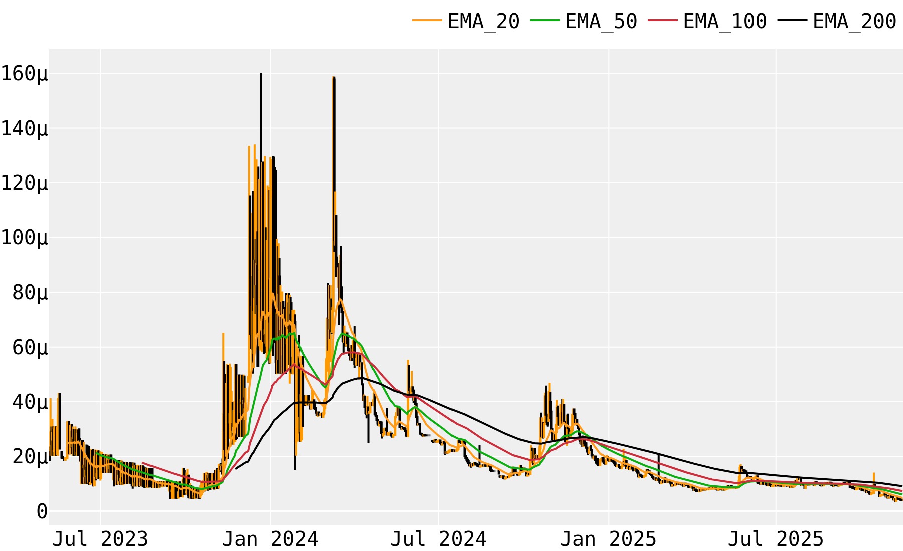 SolDoge SDOGE Exponential moving averages