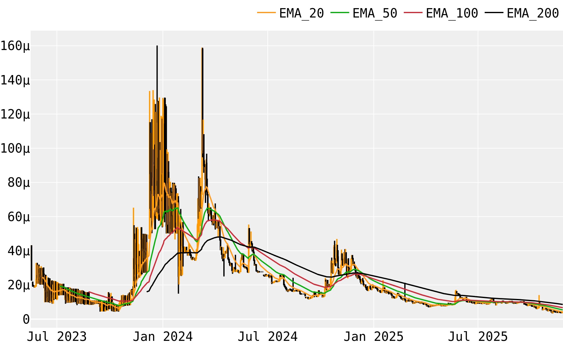 SolDoge SDOGE Exponential moving averages