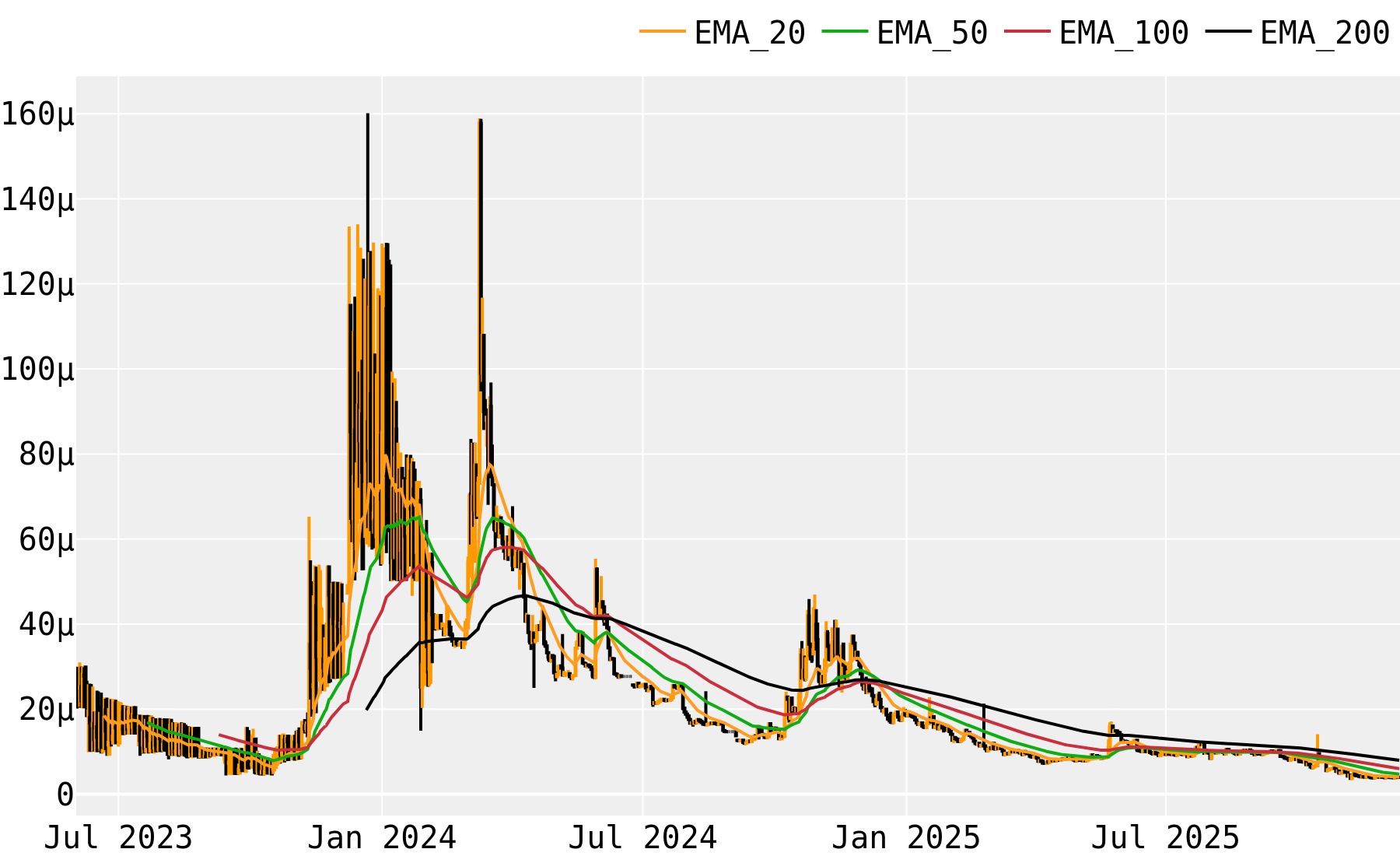 SolDoge SDOGE Exponential moving averages