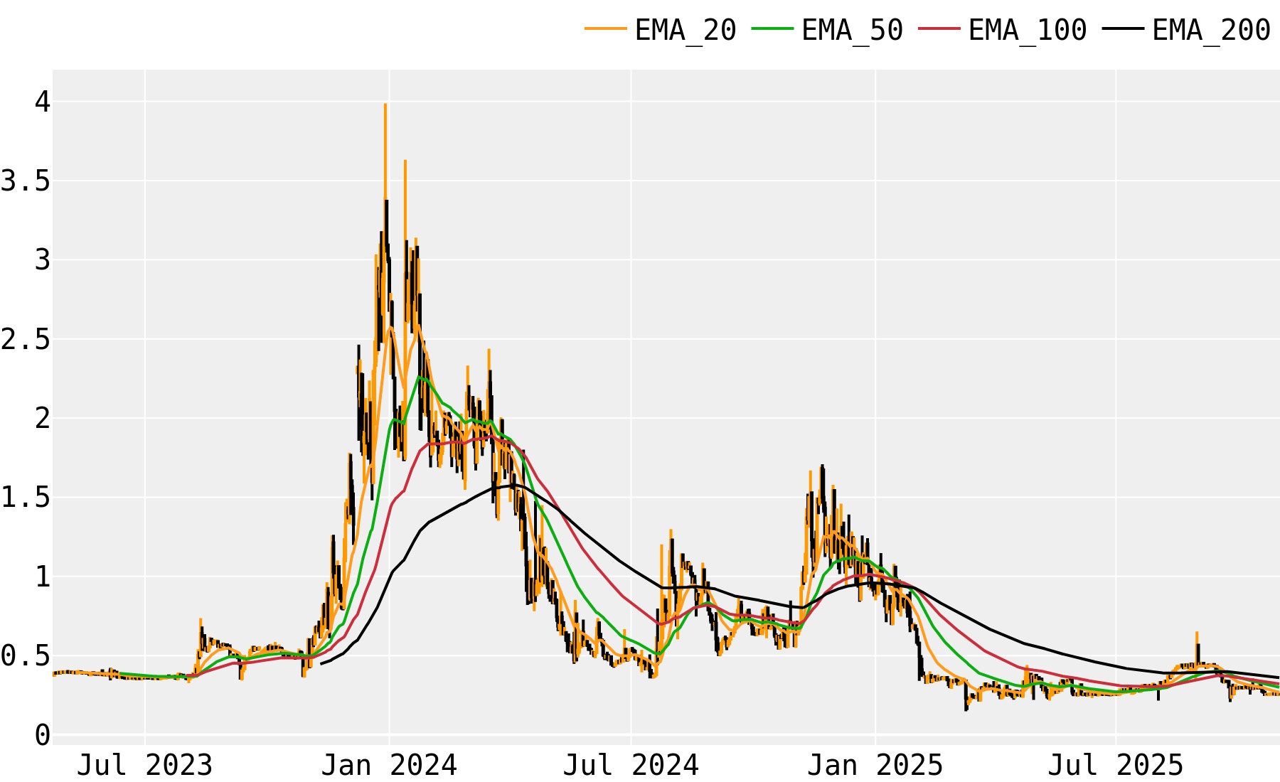 Solend SLND Exponential moving averages