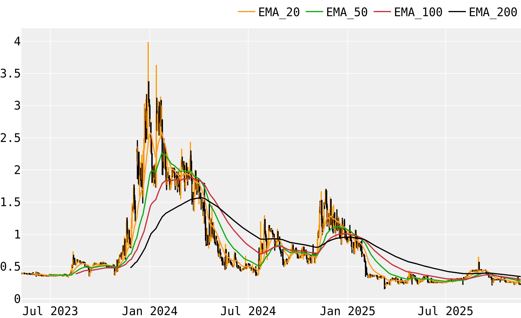 Solend SLND Exponential moving averages