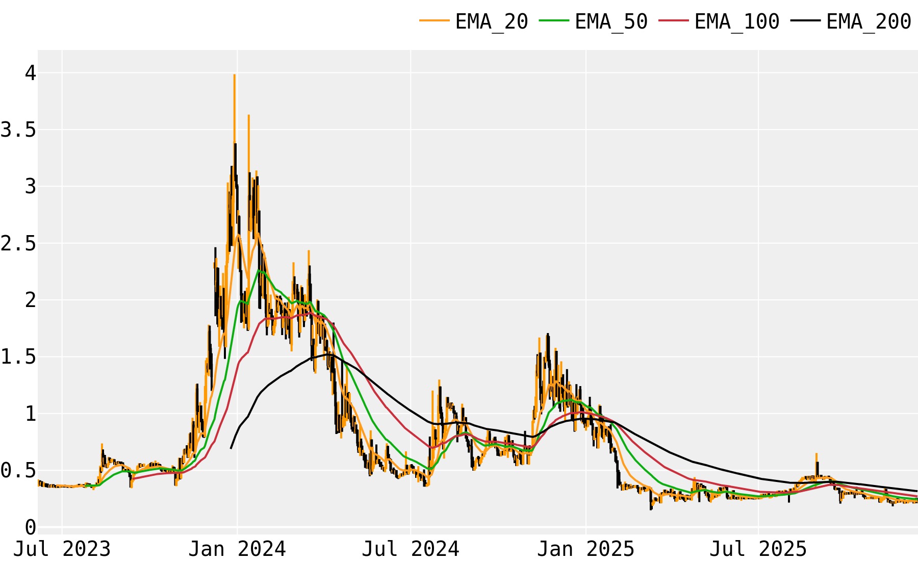 Medias móviles exponenciales de Solend