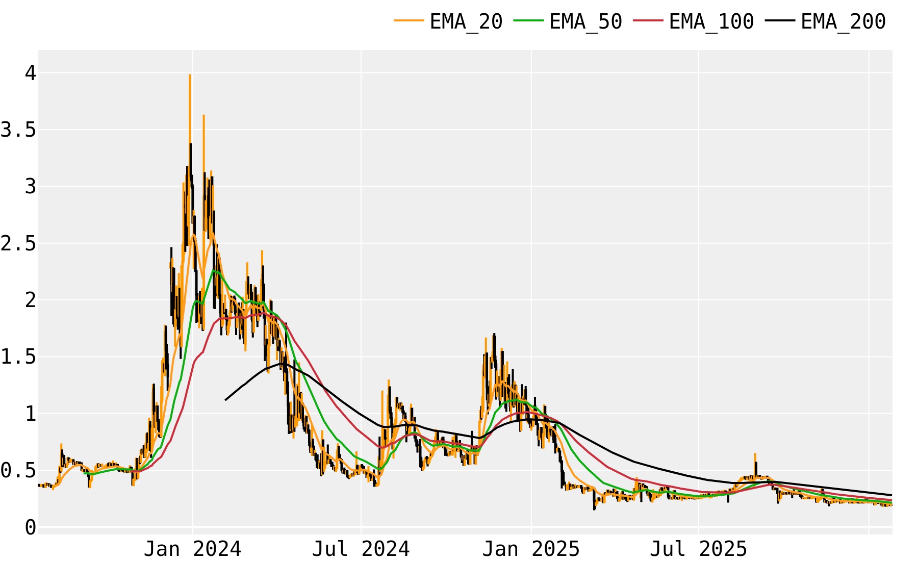 Solend SLND Экспоненциальные скользящие средние