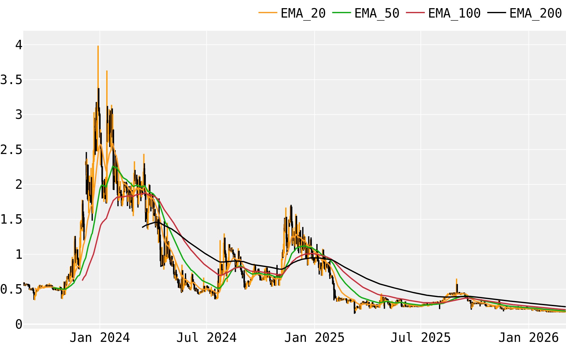 Solend Üstel Hareketli Ortalamaları