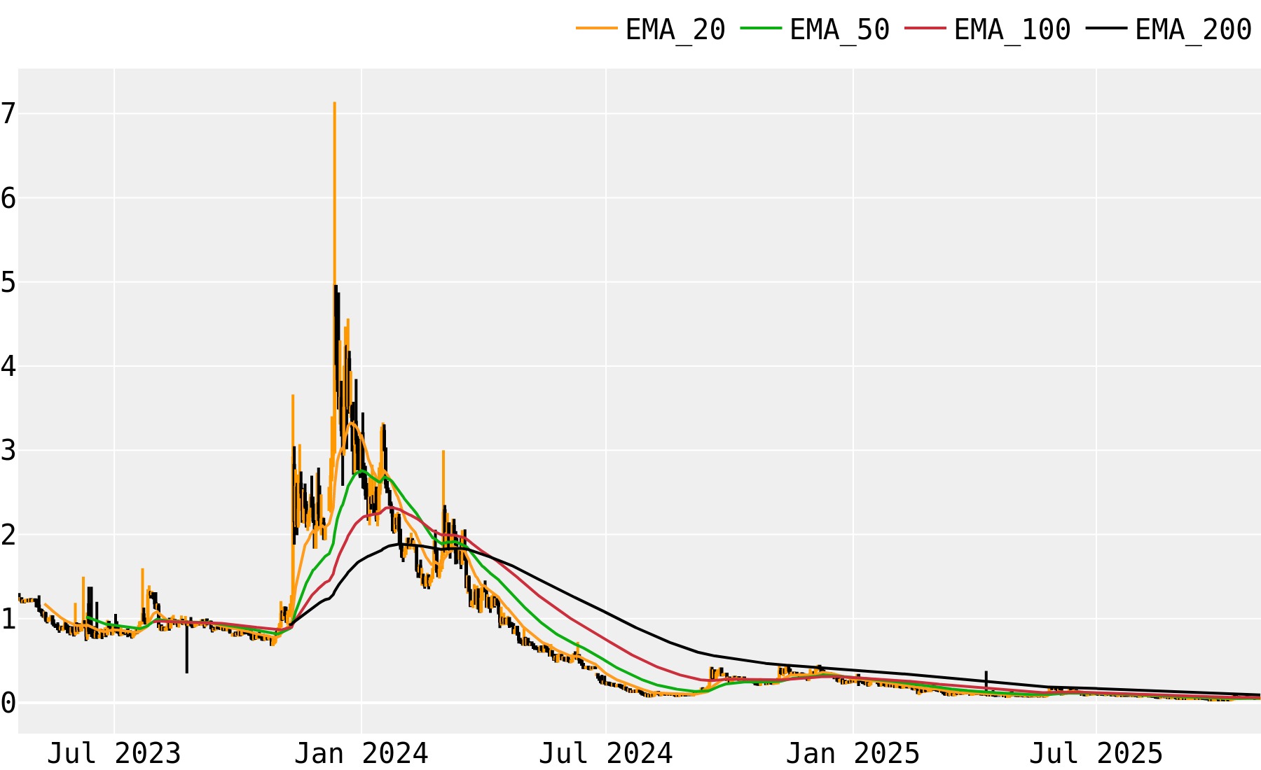 Tulip Protocol Exponentiell gleitende Durchschnitte