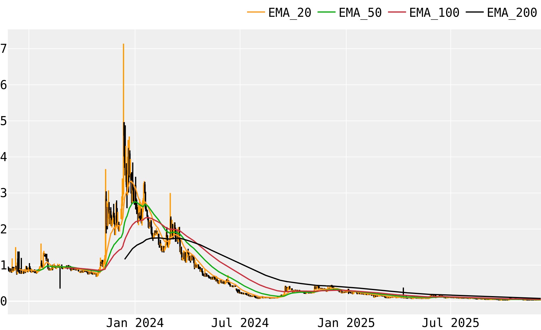 Tulip Protocol TULIP Exponential moving averages