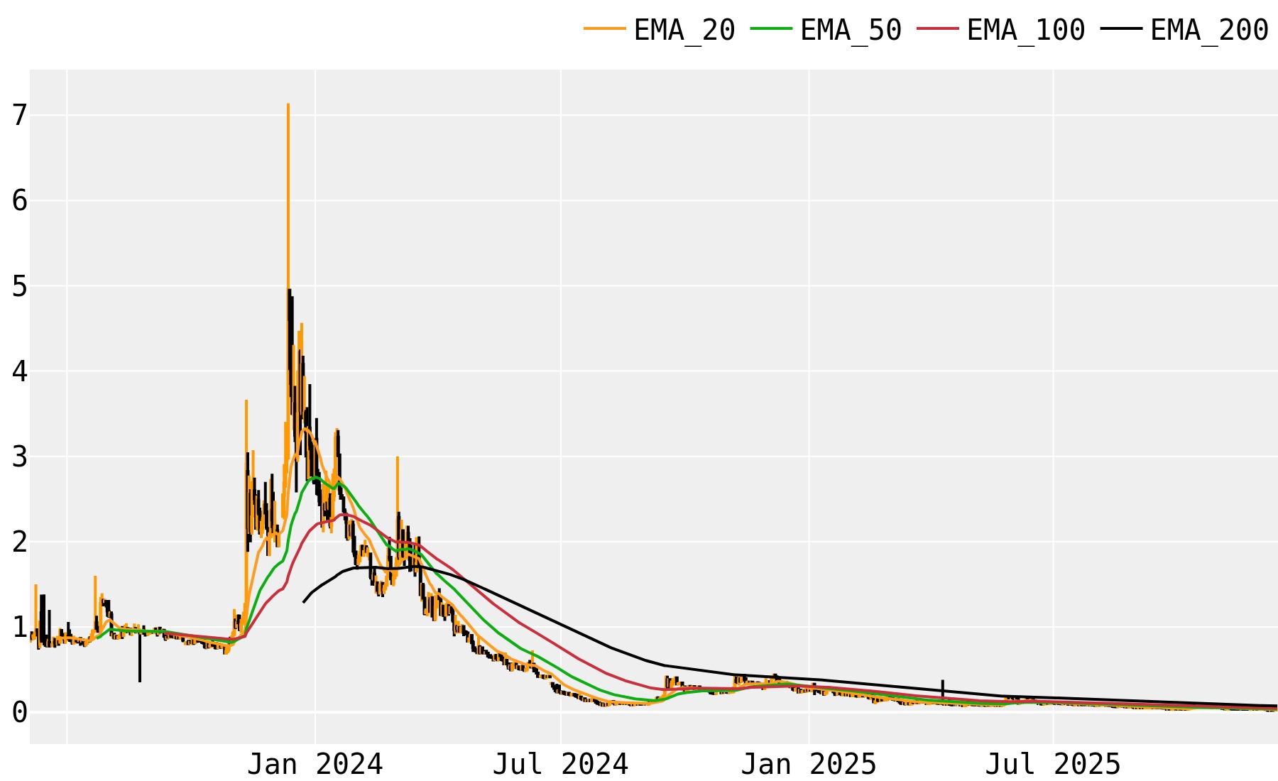 Medias móviles exponenciales de Tulip Protocol