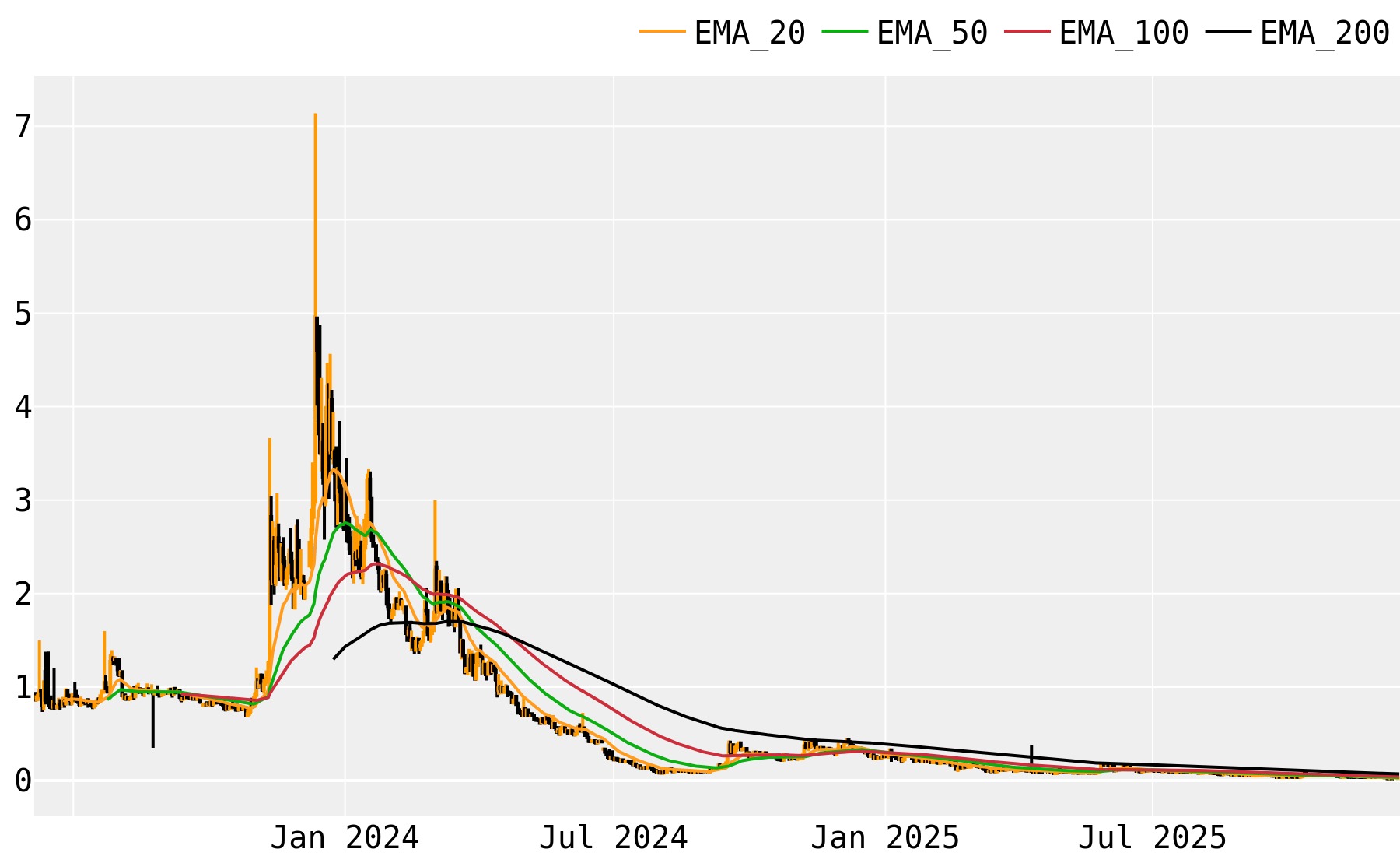 Tulip Protocol TULIP Экспоненциальные скользящие средние