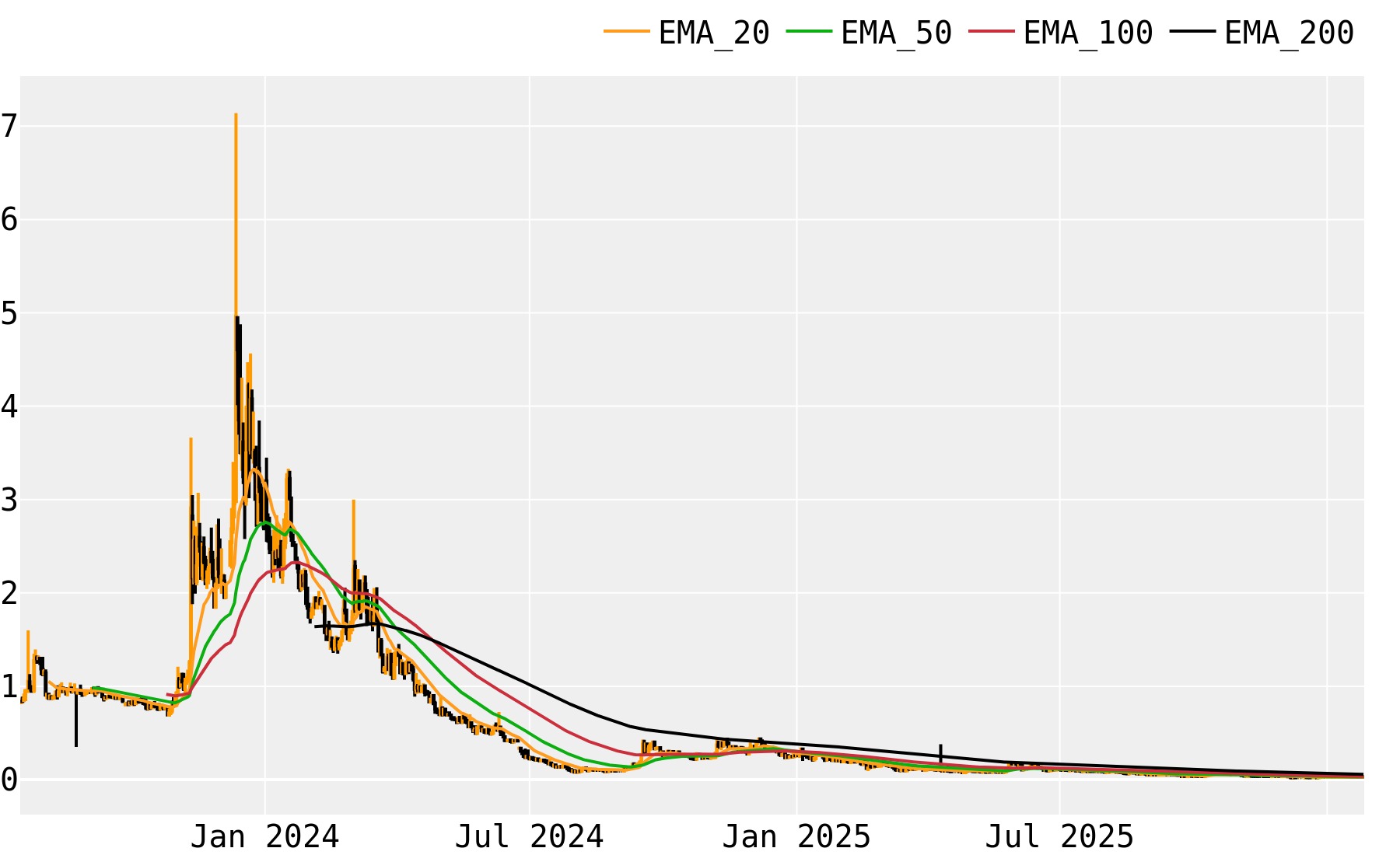 Medias móviles exponenciales de Tulip Protocol