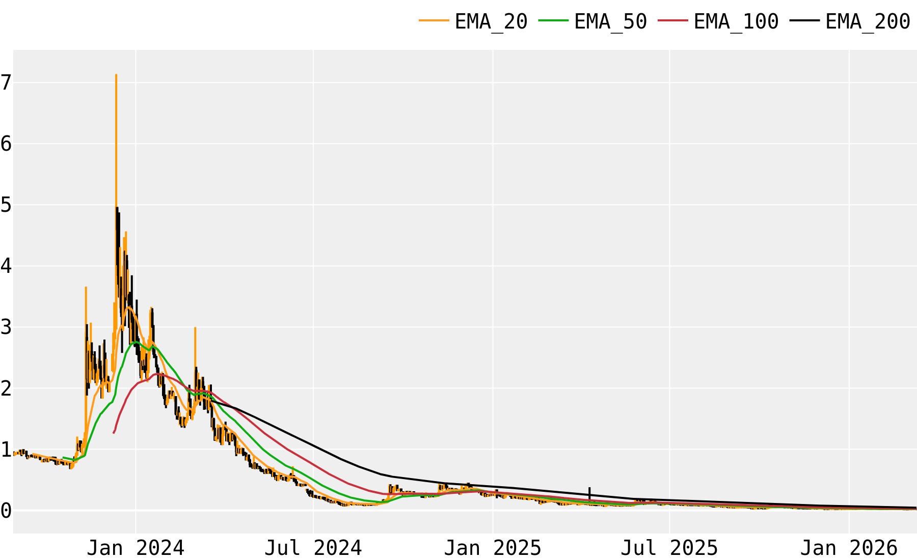 Tulip Protocol TULIP Экспоненциальные скользящие средние