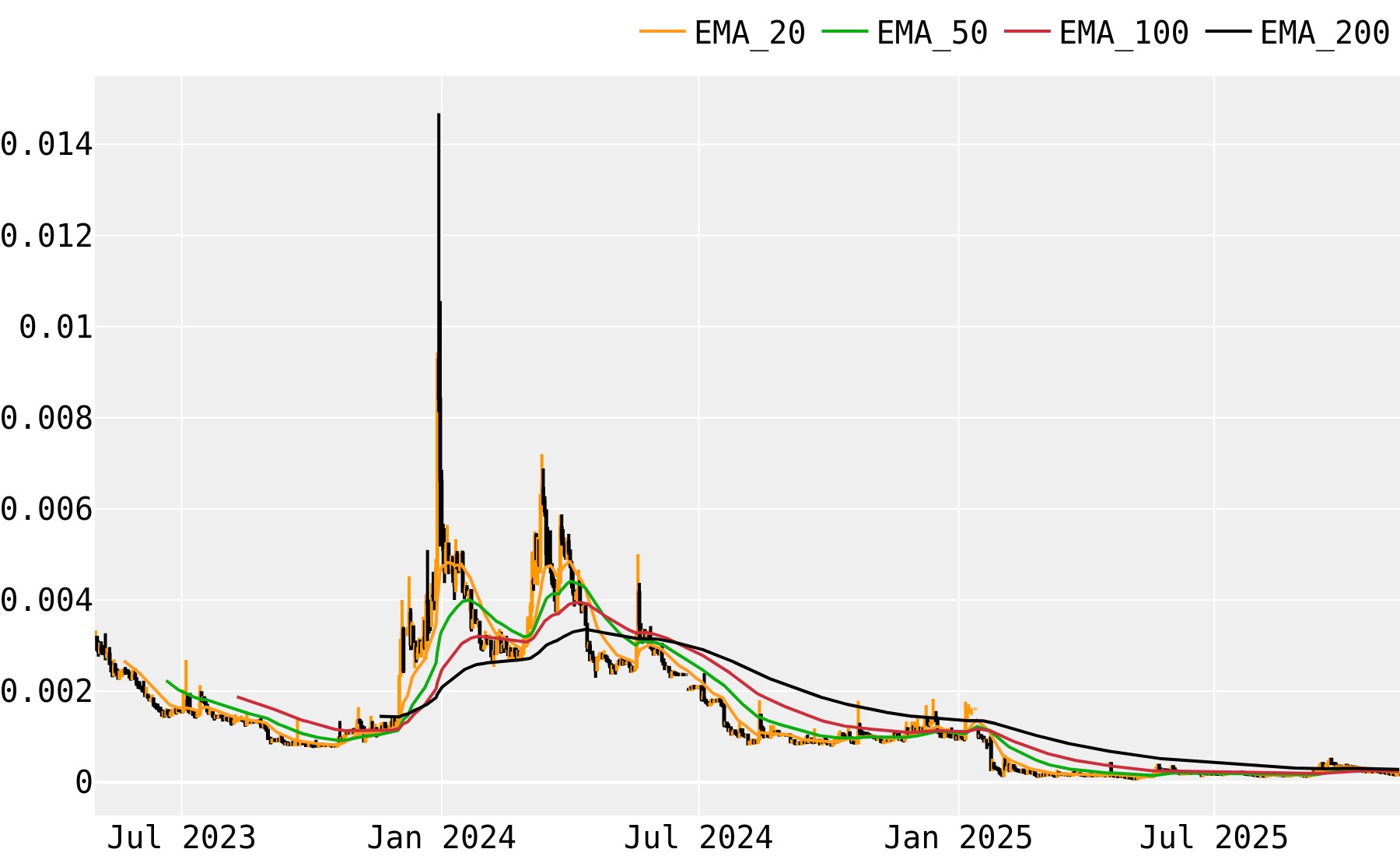 Solice SLC Exponential moving averages
