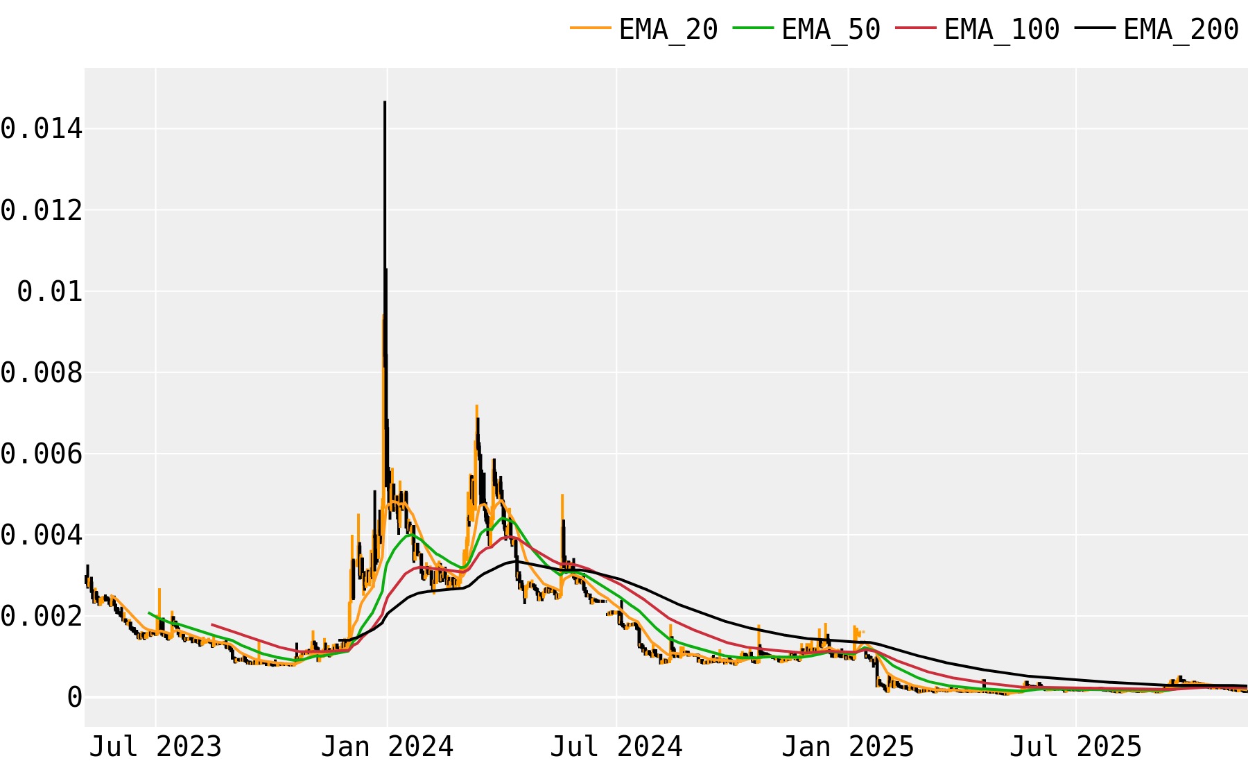 Solice SLC Exponential moving averages
