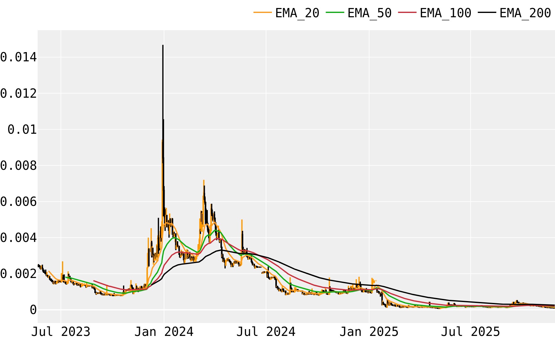 Solice SLC Exponential moving averages