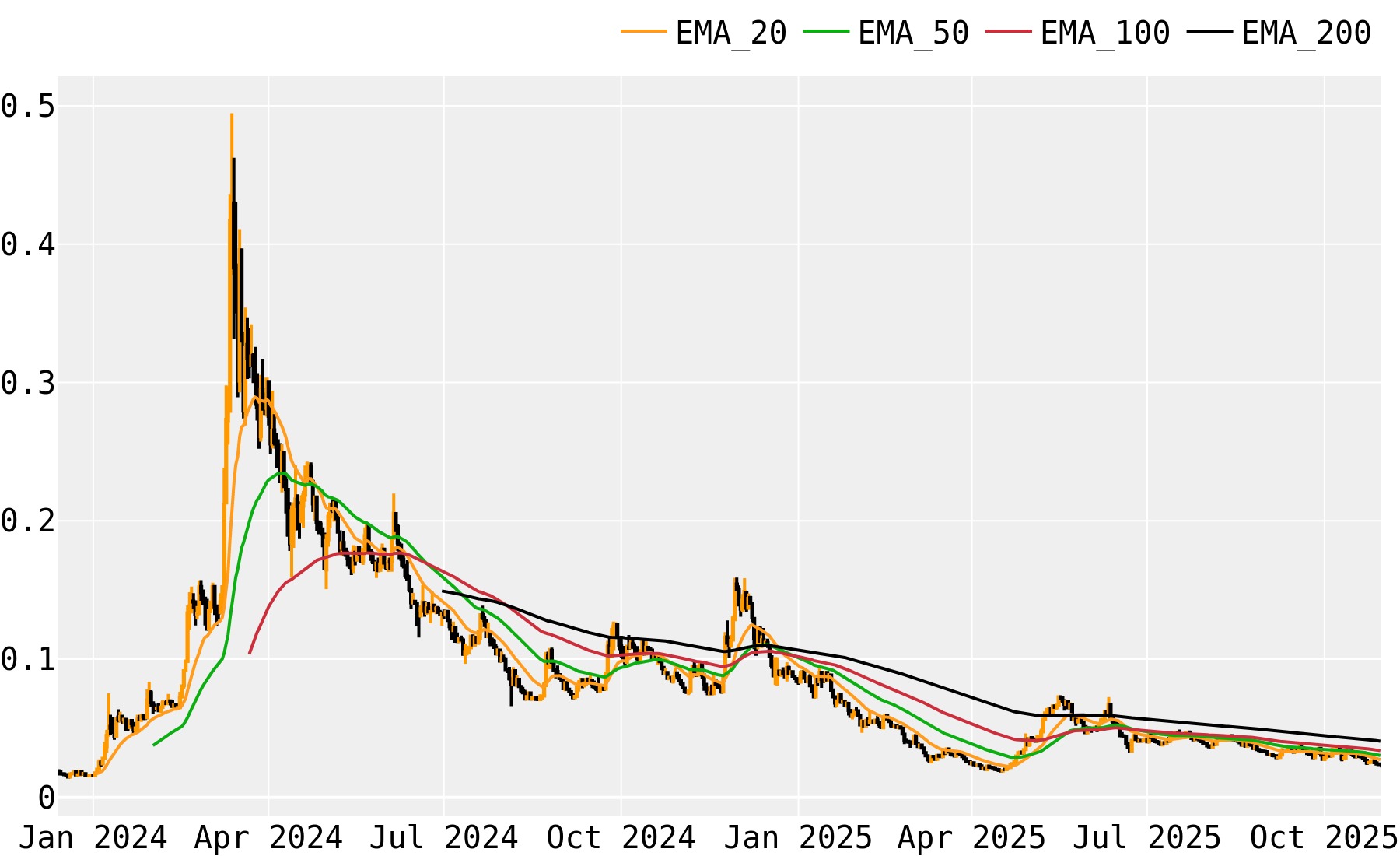 Solidus Ai Tech Üstel Hareketli Ortalamaları