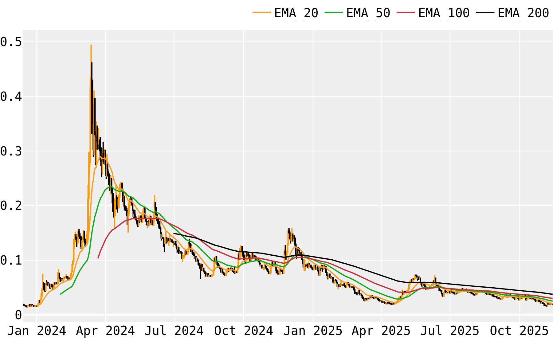 Solidus Ai Tech AITECH Exponential moving averages