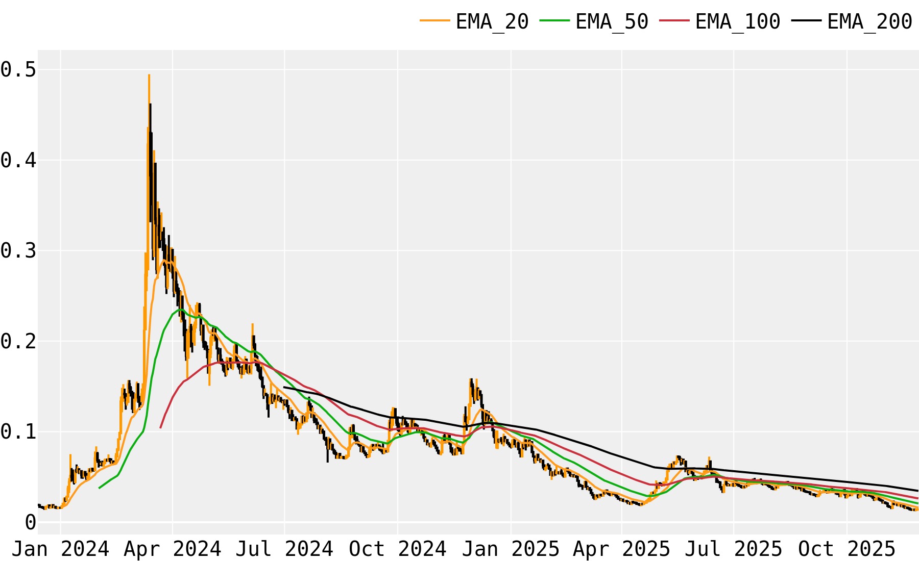 Solidus Ai Tech AITECH Exponential moving averages