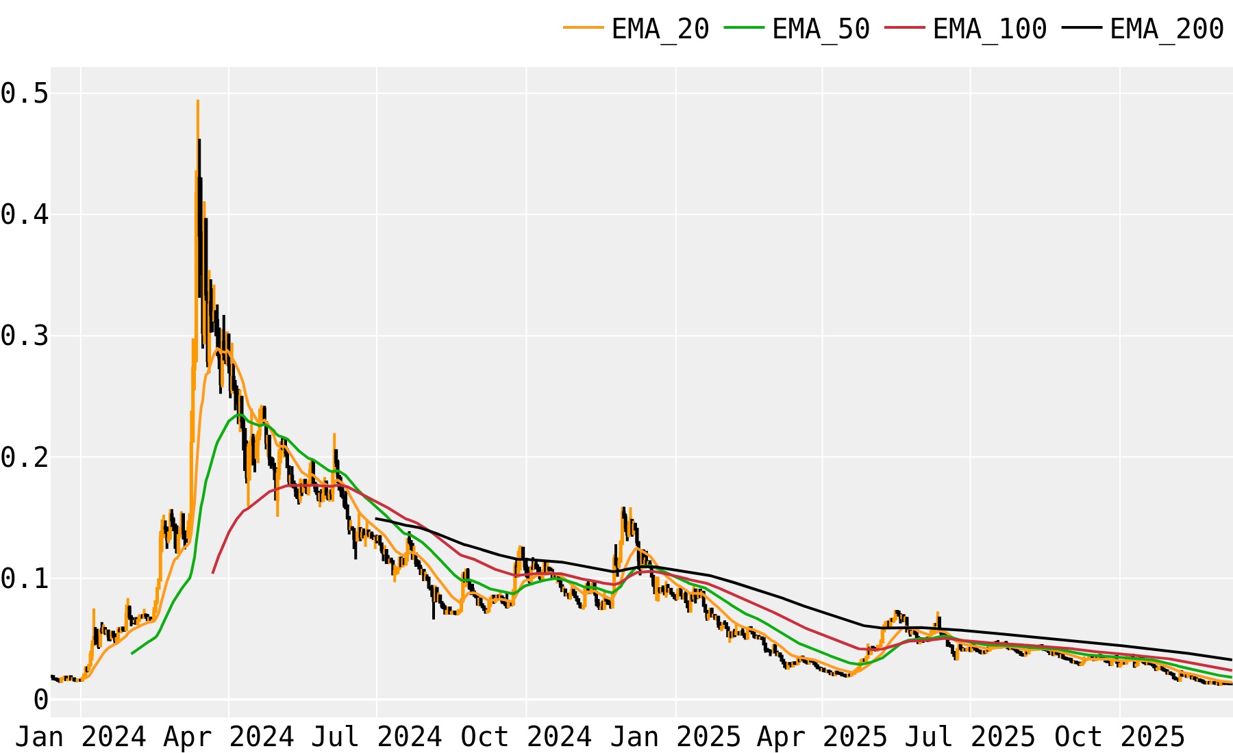 Solidus Ai Tech AITECH Экспоненциальные скользящие средние