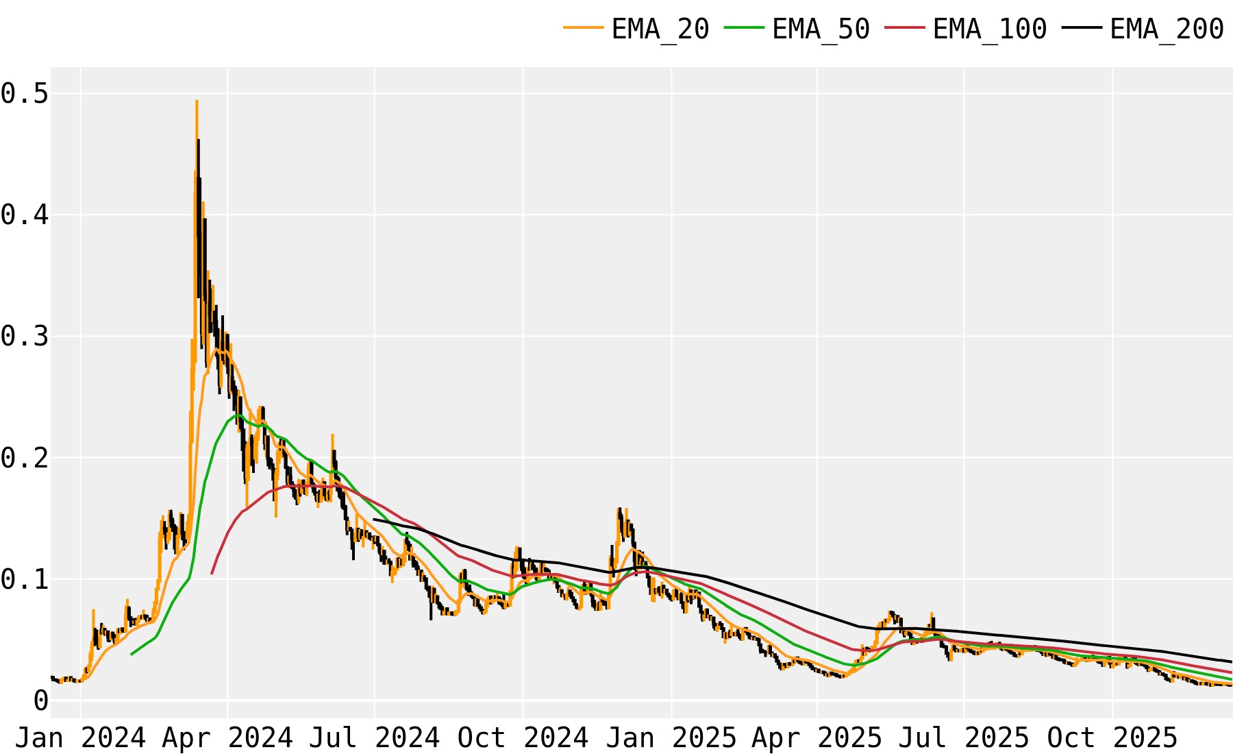 Medias móviles exponenciales de Solidus Ai Tech