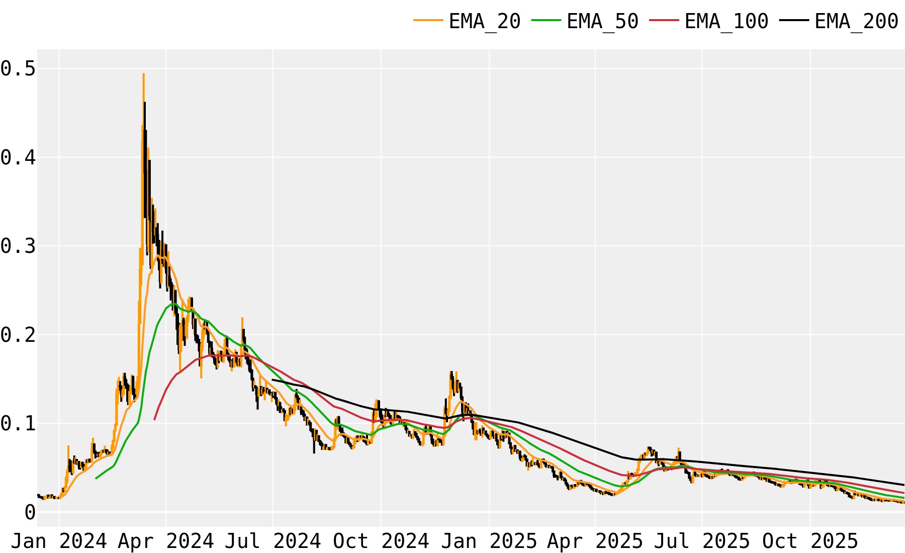Solidus Ai Tech AITECH Экспоненциальные скользящие средние