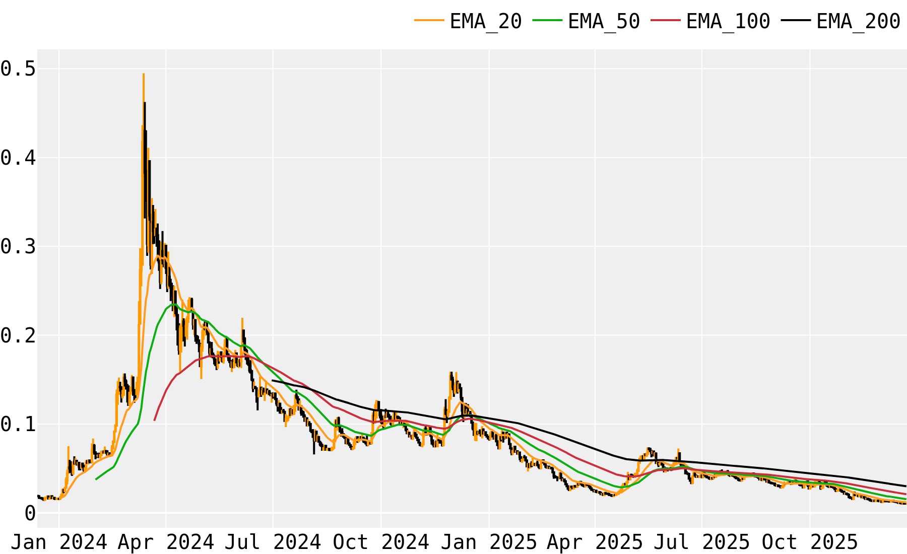 Solidus Ai Tech AITECH Экспоненциальные скользящие средние